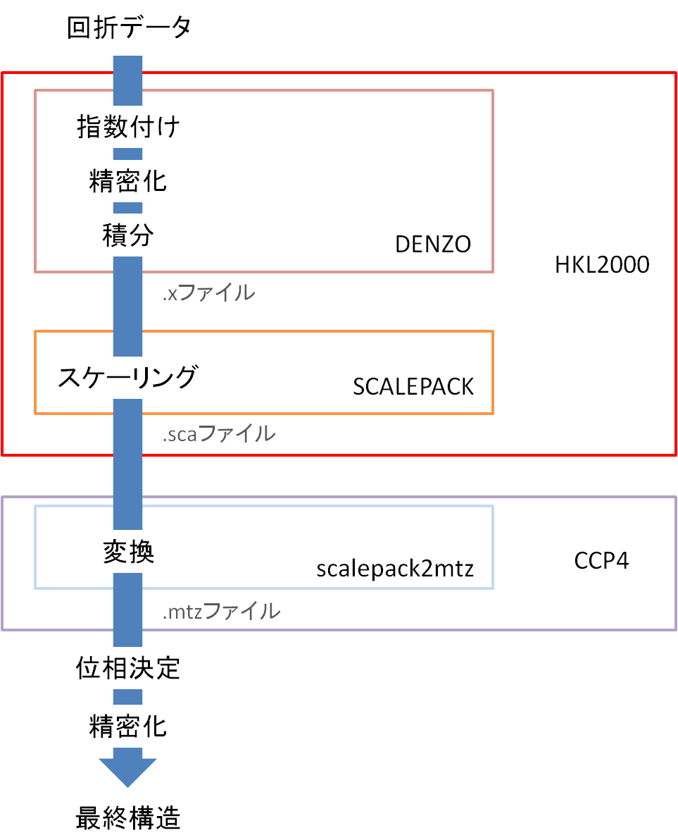 おうちでできる構造解析 番外編 HKL2000 概要